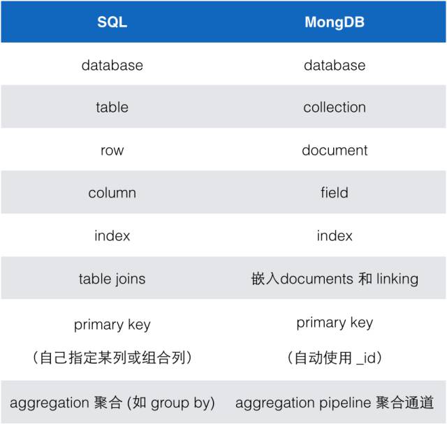 Sql与nosql(mongodb)数据库的对应关系图表 程序师 程序员、编程语言、软件开发、编程技术