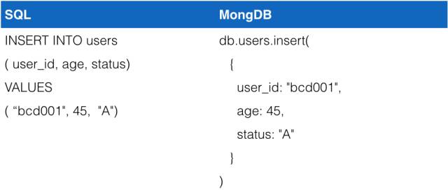 Sql与nosql(mongodb)数据库的对应关系图表 程序师 程序员、编程语言、软件开发、编程技术