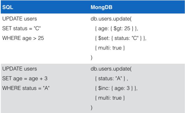 Sql与nosql(mongodb)数据库的对应关系图表 程序师 程序员、编程语言、软件开发、编程技术
