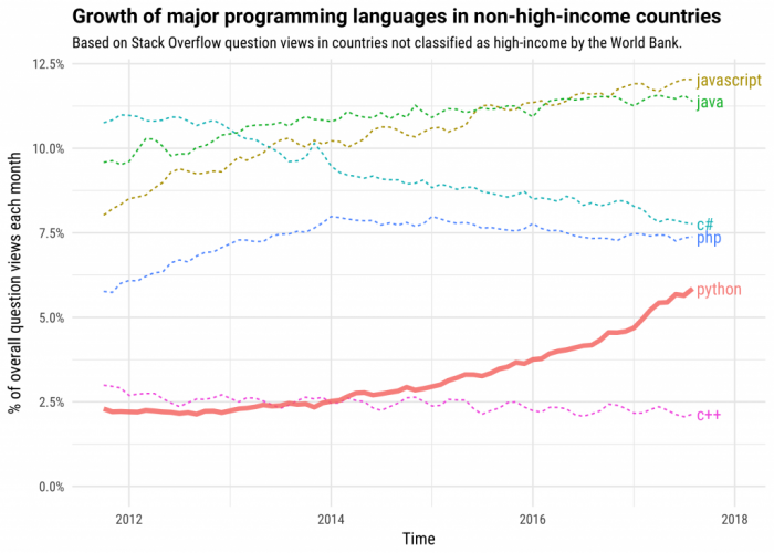 Python 是增长最快的主流编程语言 程序师 程序员、编程语言、软件开发、编程技术